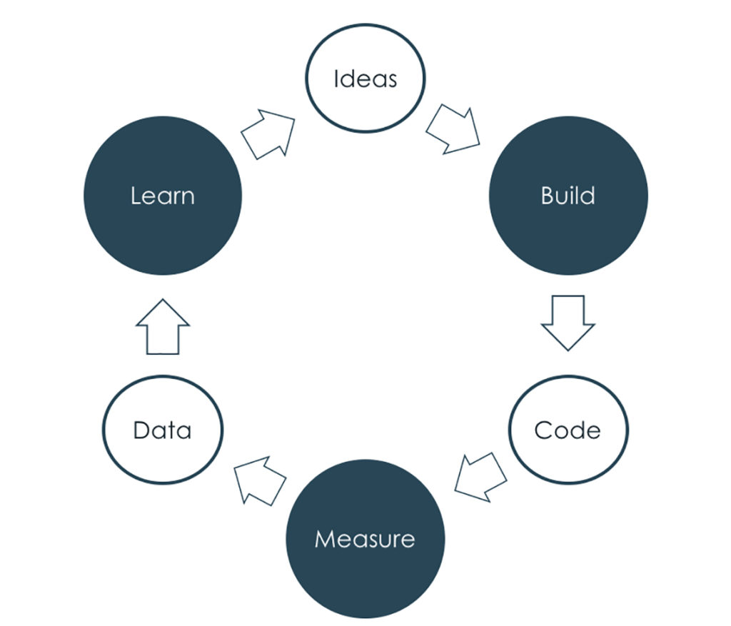 What are the three pillars that make up the Lean Startup methodology ...