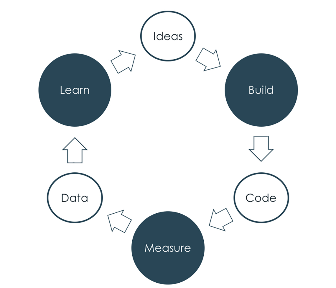 What are the three pillars that make up the Lean Startup methodology ...